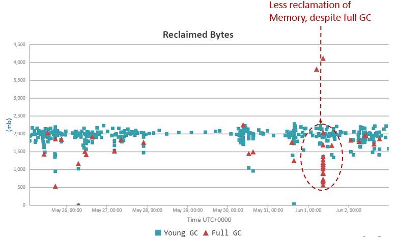 ELIMINATE CONSECUTIVE FULL GCs